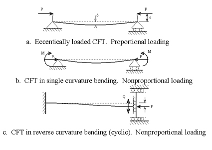 Northeastern University: 3D Concentrated Plasticity Macro Finite Element Formulation for CFT